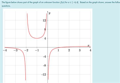 Solved The Figure Below Shows Part Of The Graph Of An Chegg