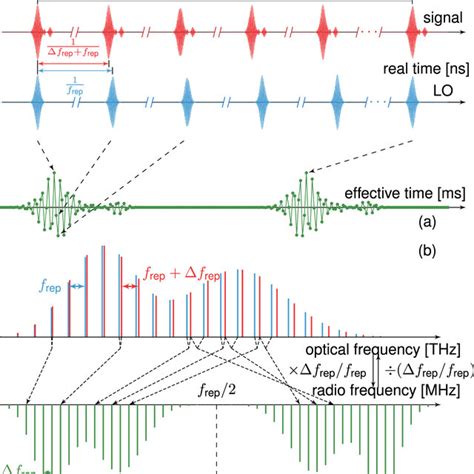 The Temporal A And Frequency B Illustration Of The Dual Comb Download Scientific Diagram