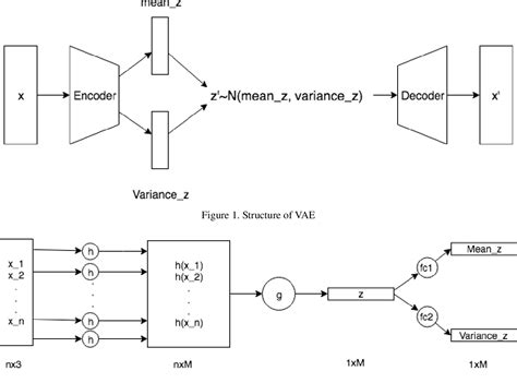 figure 1 from point cloud generation via variational auto encoder