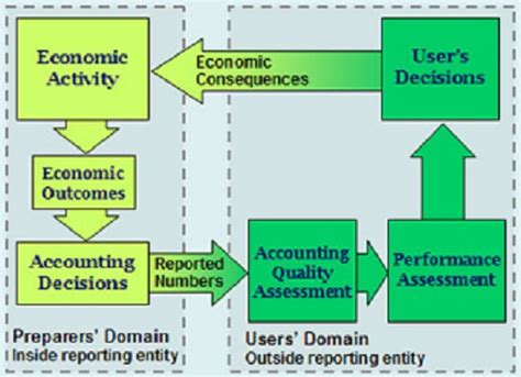The Difference Between Conceptual Frameworks And Accounting Standards