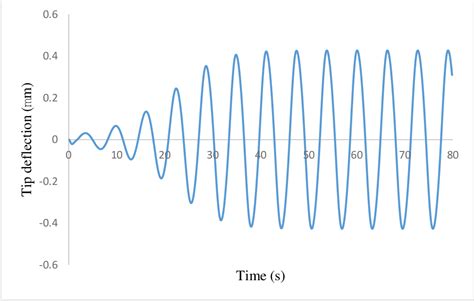 Figure 5 From Piezoelectric Wind Energy Harvesting From Vortex Induced Vibrations Of An Elastic