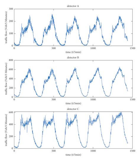 The Original Traffic Flow Data Of The Three Detectors Download Scientific Diagram