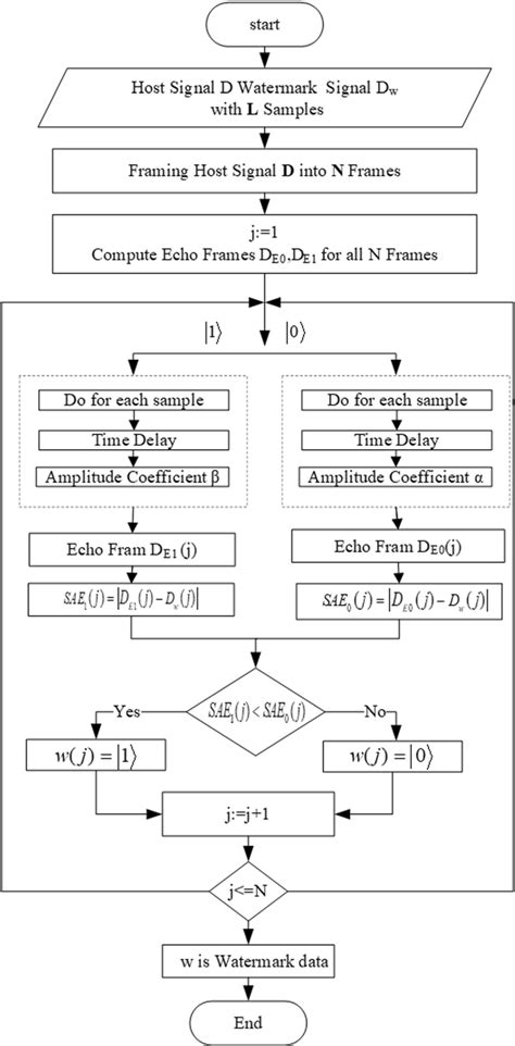 The Extracting Phase Of The Proposed Method Download Scientific Diagram