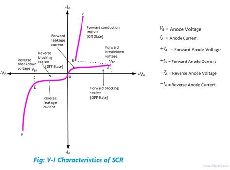 Silicon Controlled Rectifier Scr Construction And Working