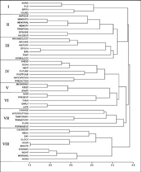 Dendrogram For Study Download Scientific Diagram
