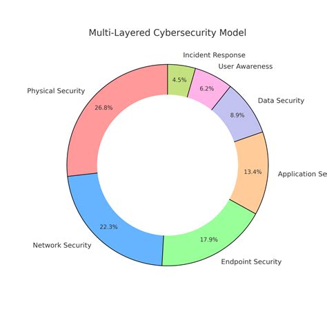 Unpacking Cyber Security Coverage Key Protection Layers