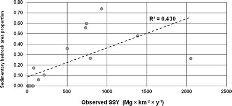 Correlation Diagram Between The Proportion Of Sedimentary Bedrock And Download Scientific