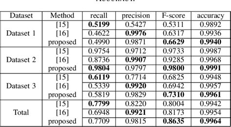 Table Iii From Pothole Detection Based On Disparity Transformation And Road Surface Modeling