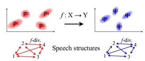 Transform Invariant Speech Structures Download Scientific Diagram