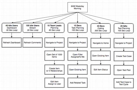 Performance Planning For Self Hosted Implementations Of Jama Connect