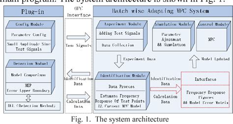 Figure 1 From Design And Implementation Of An Mpc System With Model Error Detection Semantic
