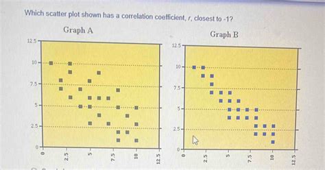 Which Scatter Plot Shown Has A Correlation Coefficient R Closest To
