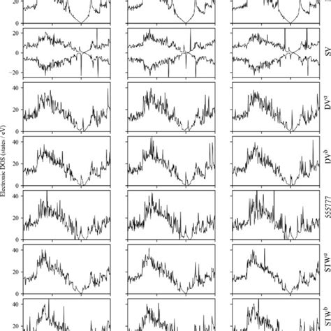 Density Of States For Each Defect Considered In This Paper Rows Download Scientific Diagram