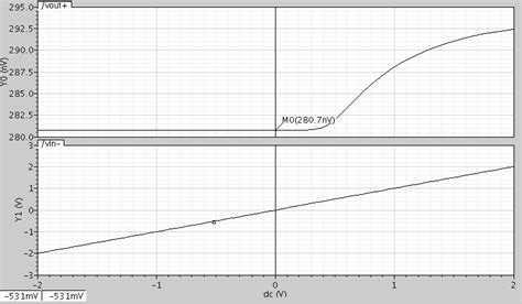 Simulation Results Of Offset Voltage Download Scientific Diagram