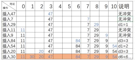 哈希表 想彻底了解哈希表看这一篇文章就可以了 Csdn博客 哈希表 想彻底了解哈希表看这一篇文章就可以了 Csdn博客