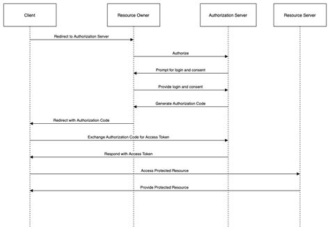 Understanding OAuth Keyur Ramoliya