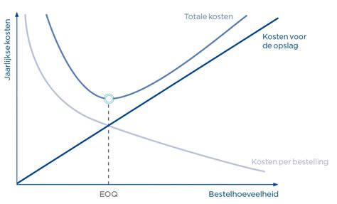De Formule Van Camp En Optimaal Voorraadbeheer Mecalux Nl