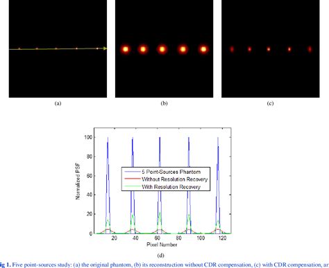 Figure 1 From Collimator Detector Response Compensation In Molecular Spect Reconstruction Using