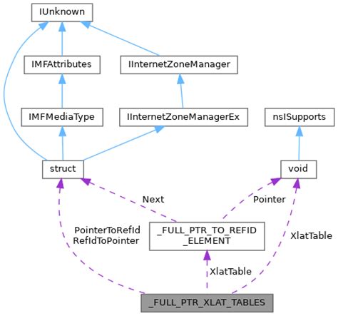 ReactOS FULL PTR XLAT TABLES Struct Reference