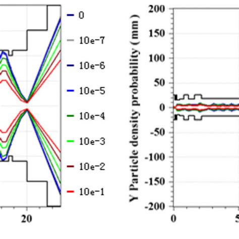 The Transverse Particle Density Level With Rf Errors And Misalignments
