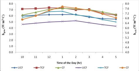 Variation In Convective And Radiative Heat Transfer Coefficient Of Download Scientific Diagram