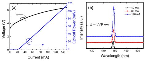 A Voltage Vs Current And Optical Power Vs Current Characteristics Download Scientific