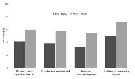 Patient Satisfaction Survey Results Pre And Post I RCCC Course