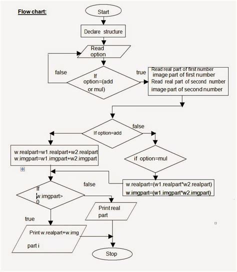 Complex Numbers Chart