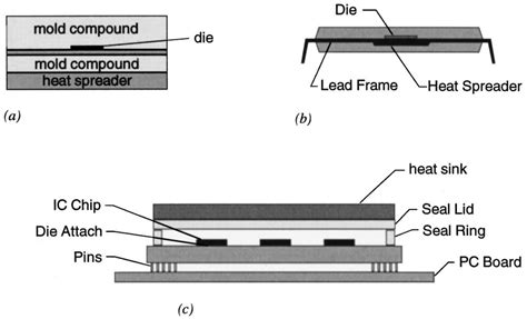 Profiles Of Packages Used For Model Validation A Validation Chip Download Scientific Diagram