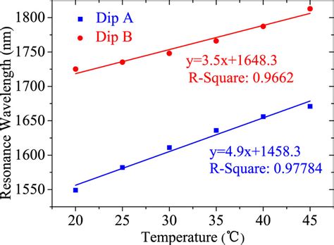 The Dependence Of Resonance Wavelength A And B On Temperature The