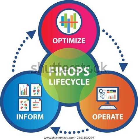 Finops Lifecycle Diagram Showing Phases Cloud Stock Vector Royalty Free 2441102279 Shutterstock