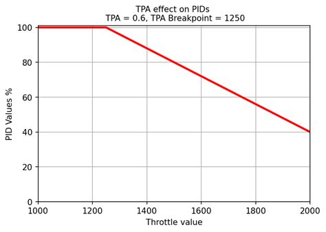 Pid Tuning Guide · Betaflightbetaflight Wiki · Github