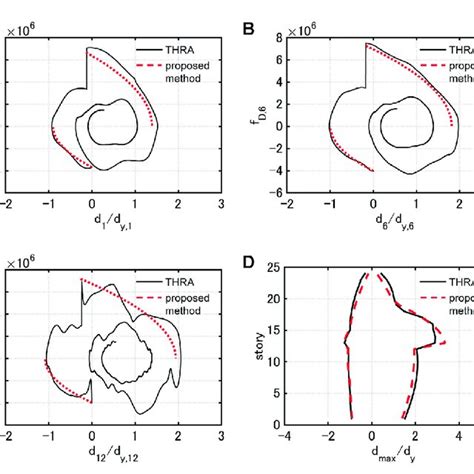 Damping Force Interstory Drift Relation Under Pdi With V 1 2 M S Model Download Scientific
