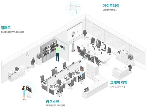 스마트 오피스 근무 환경 개선 및 관리 솔루션