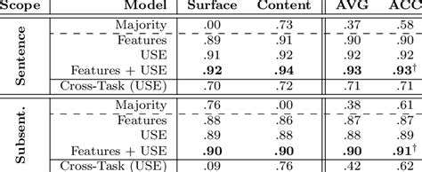 The F Score And Accuracy Of Binary Revision Purpose Classification