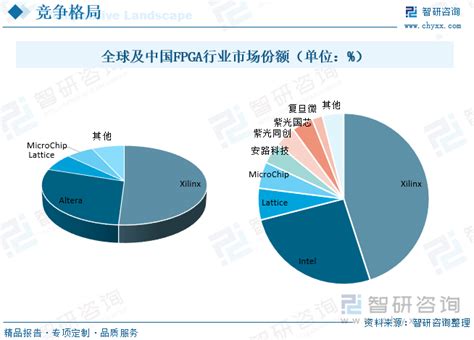 2023年中国fpga行业发展现状及竞争格局分析:未来市场有望保持稳中有增 图 智研咨询 2023年中国fpga行业发展现状及竞争格局分析:未来市场有望保持稳中有增 图 智研咨询