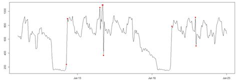 R How To Detect And Fix Abnormal Values On Plot Stack Overflow