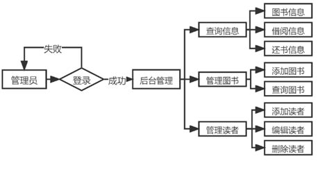 基于android系统图书管理系统图书管理系统android Csdn博客