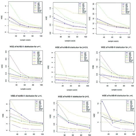 Mse For Different Sample Sizes And Estimation Methods For Different Download Scientific Diagram