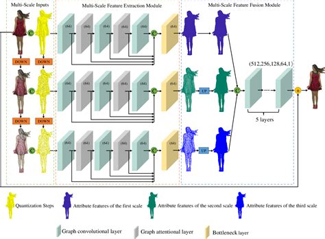 Figure 1 From Attribute Artifacts Removal For Geometry Based Point Cloud Compression Semantic