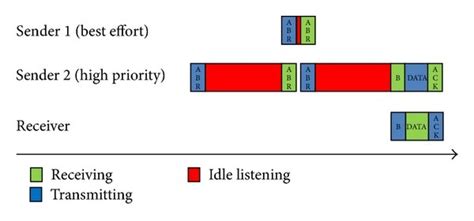 Traffic Differentiation With Ab Nodes With Traffic Of High Priority Download Scientific