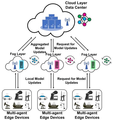 Aggregation Strategy On Federated Machine Learning Algorithm For Collaborative Predictive