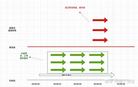 常用限流算法滑动窗口漏桶令牌桶及原理描述和代码实现 知乎