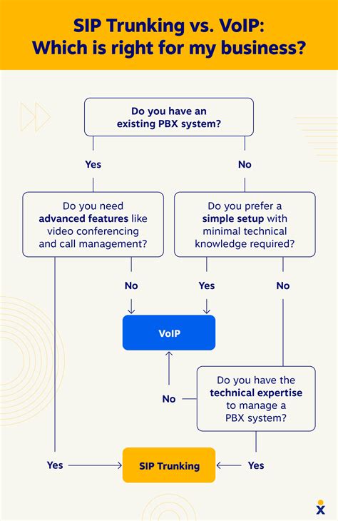 Sip Trunking Vs Voip The Future Of Business Phones Explained