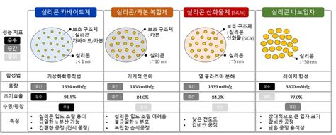 전기차 주행거리 늘리는 고용량 장수명 배터리 음극소재 개발 시사인 투데이