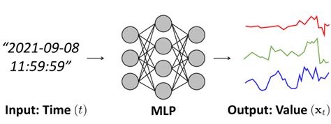 Time Series Anomaly Detection With Implicit Neural Representation Deepai