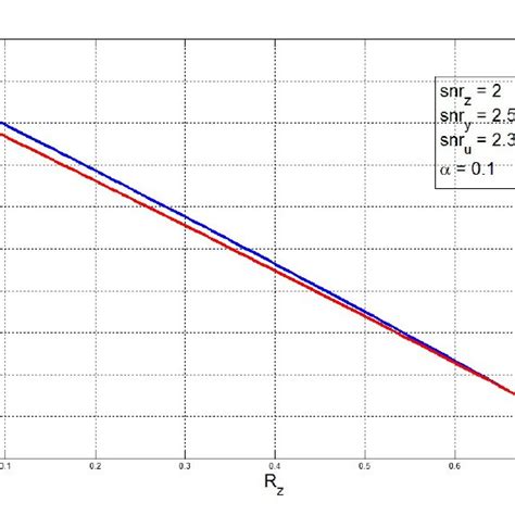 In The Above Figure We Compare The Capacity Region Of The Gaussian Bc Download Scientific