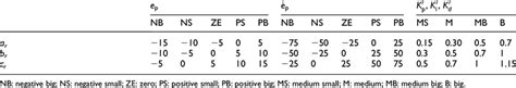 membership functions of the controller parameters in membership