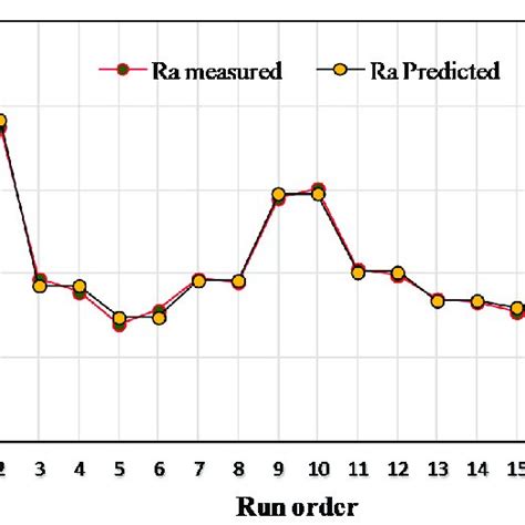 Comparison Between Measured And Predicted Values For Surface Roughness