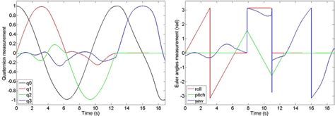 Simulated Experiment Showing The Orientation Output In Quaternion Form Download Scientific